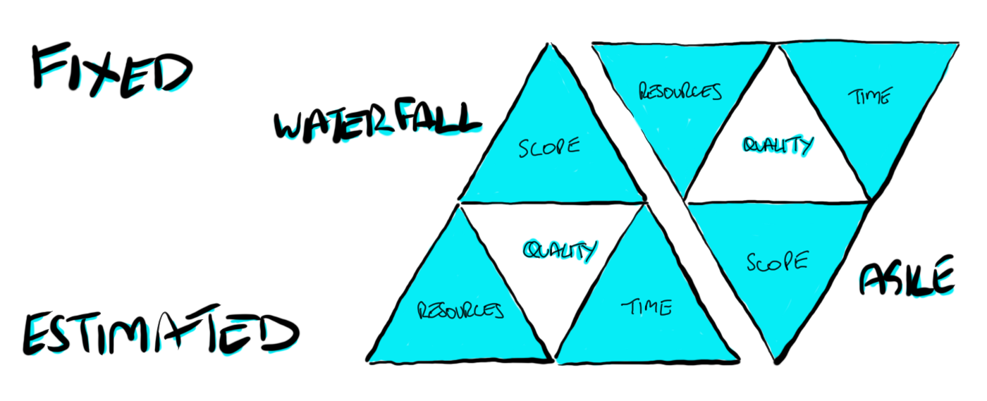 Iron Triangle Agile