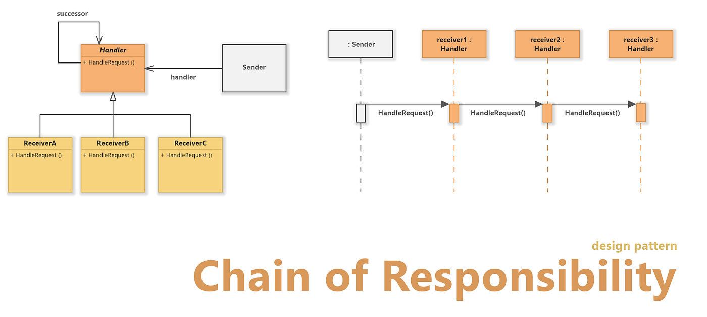 Chain Of Responsibility Pattern