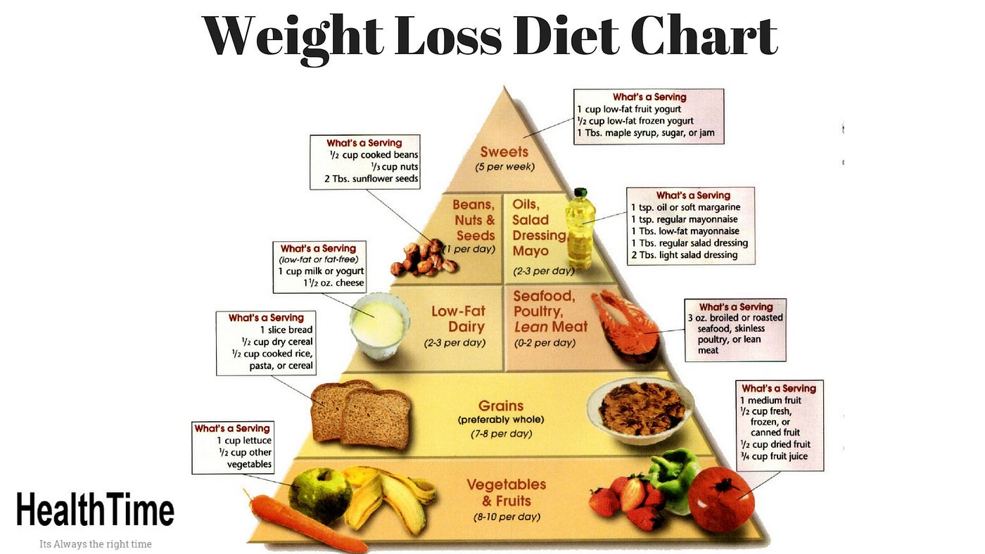 Nutrition Chart For Weight Loss