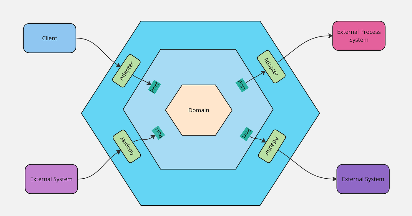 Architecture Hexagonale Hexagonal Architecture Pattern AWS