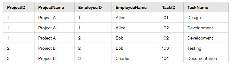 Database Normalization In Sql With Examples Sqlservercentral