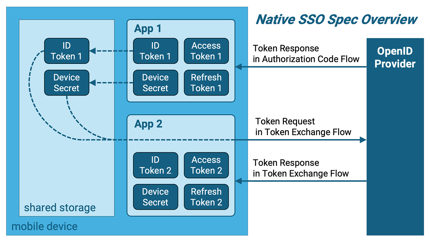 Overview Sso Connect Guide