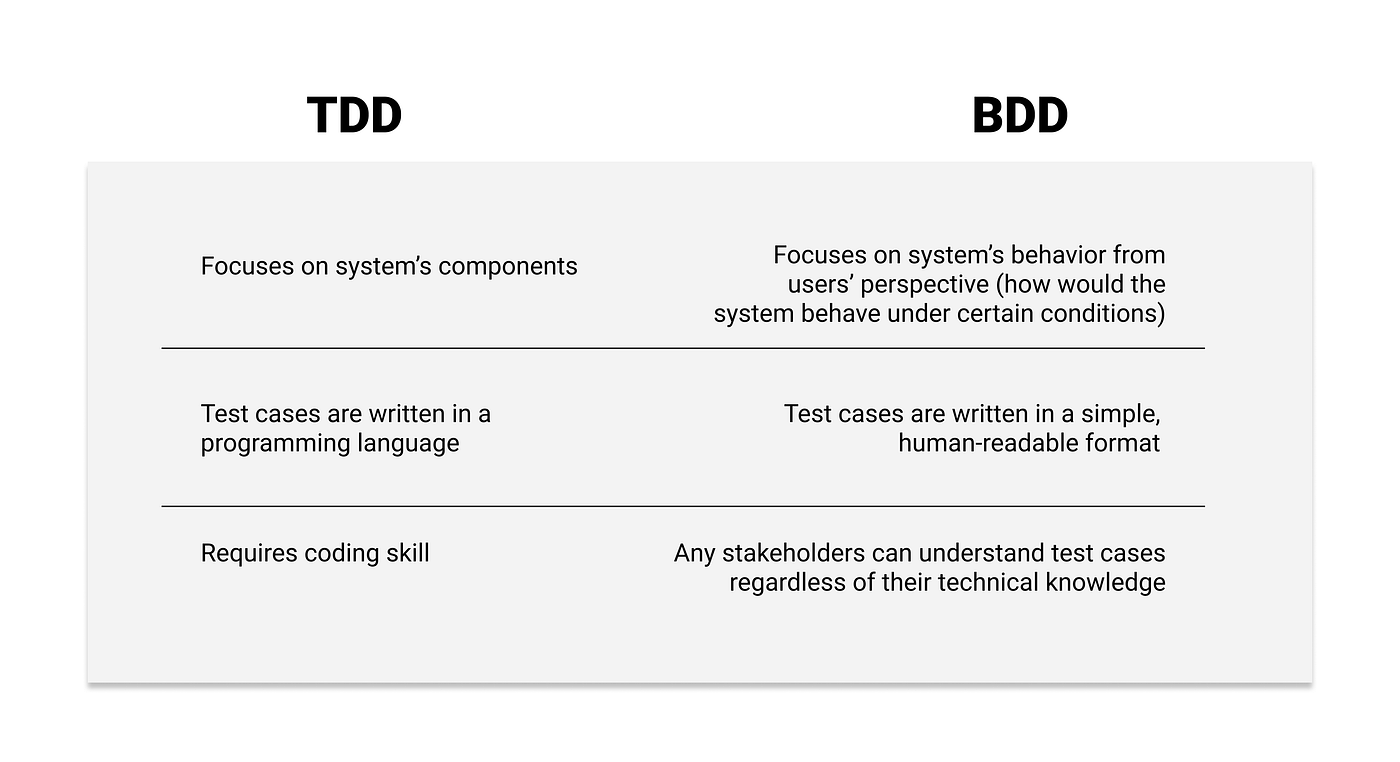 BDD (Behavior Driven Development) Framework: A Complete, 41% OFF