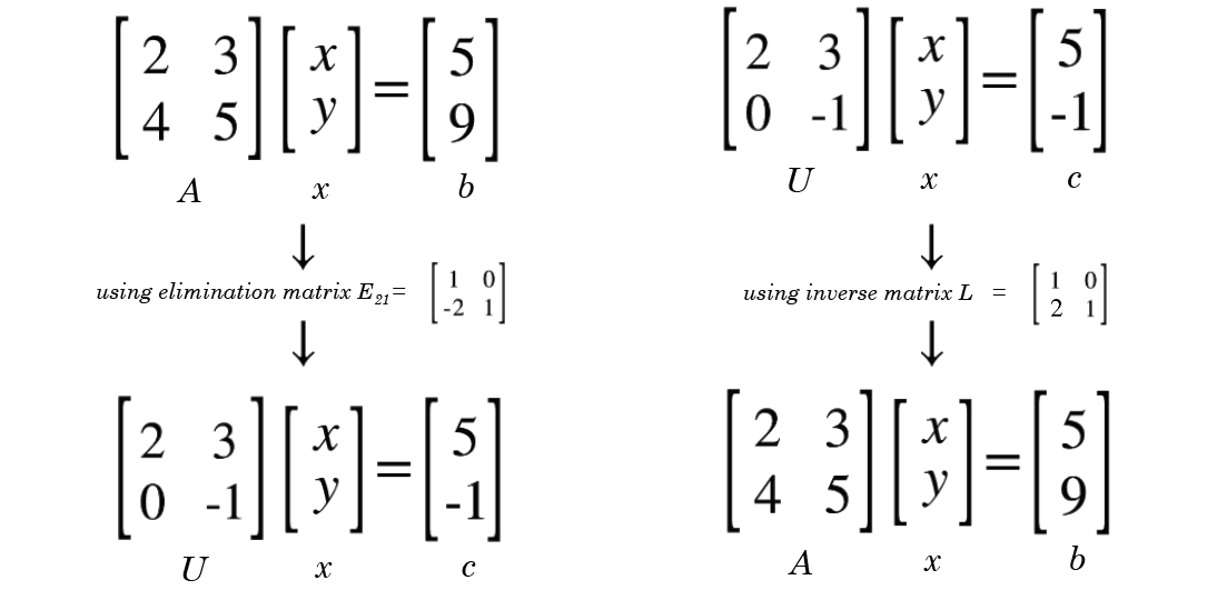 Matrices Adding Multiplying Gaussian Elimination CS267: Notes For