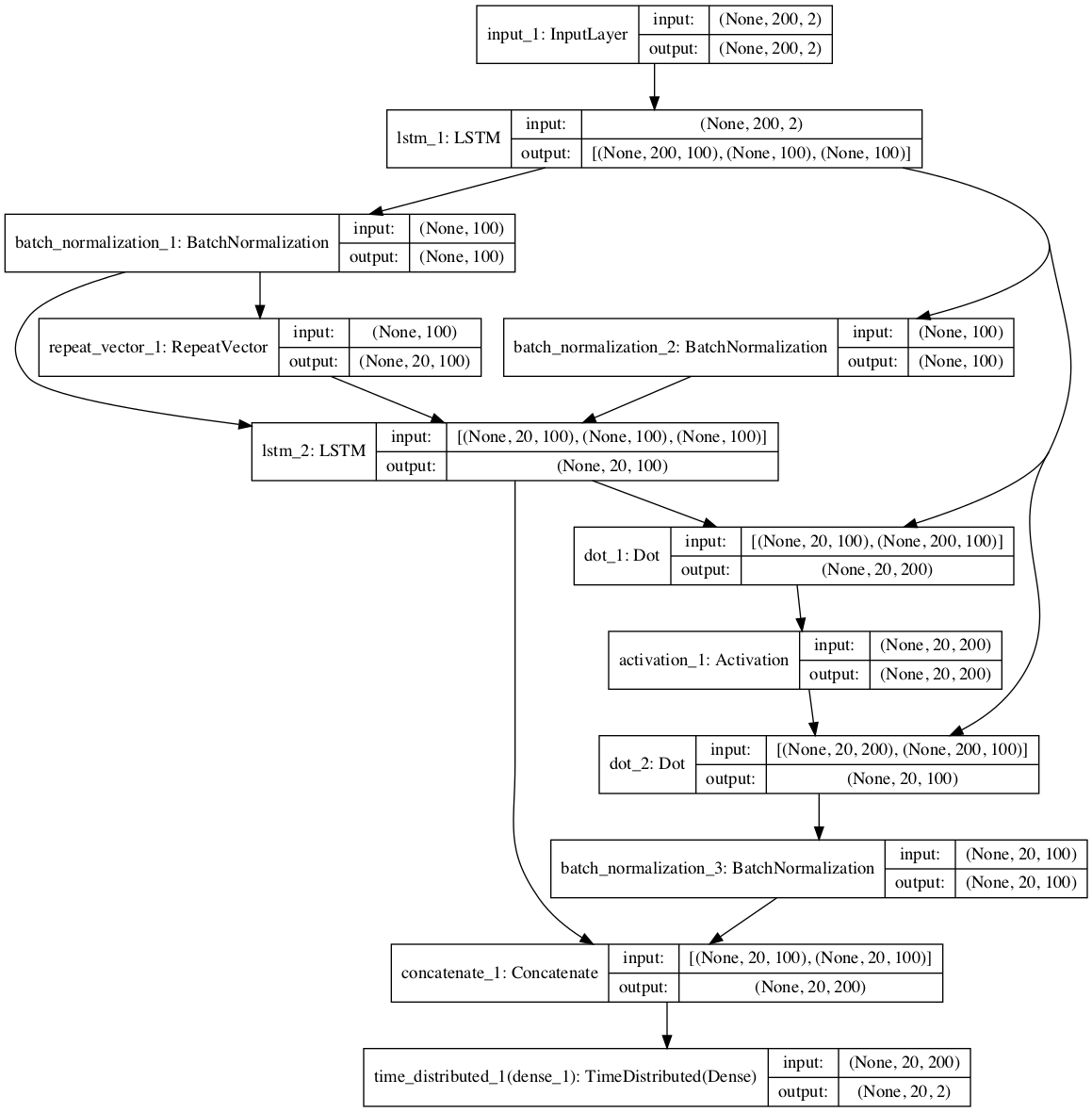 Python Keras Valueerror In Seq2seq Model Quotexpected To