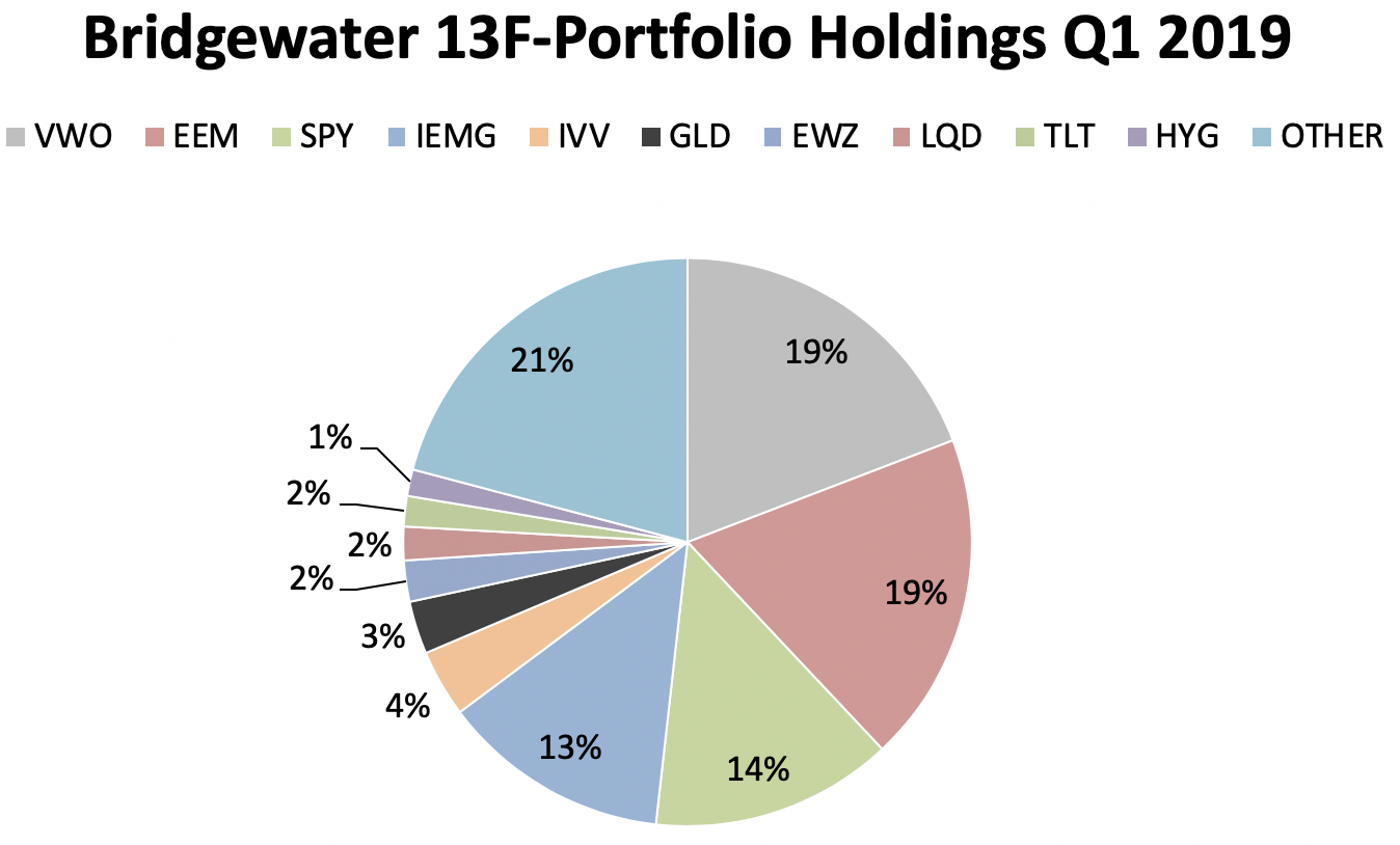 Whalewisdom The World Biggest Hedge Fund Invests In Emerging Markets,