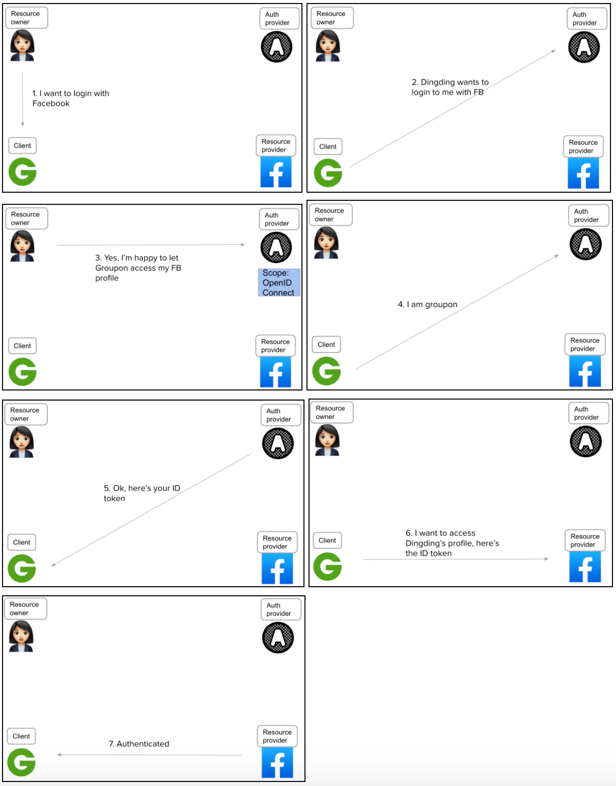 Facebook Openid Provider