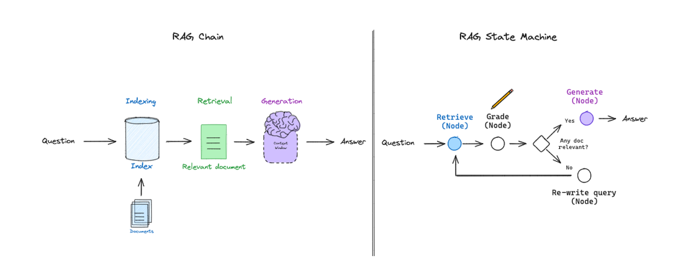 GitHub - Salma-Talat-Shaheen/rag-agent-langgraph: project implements an advanced Retrieval ...