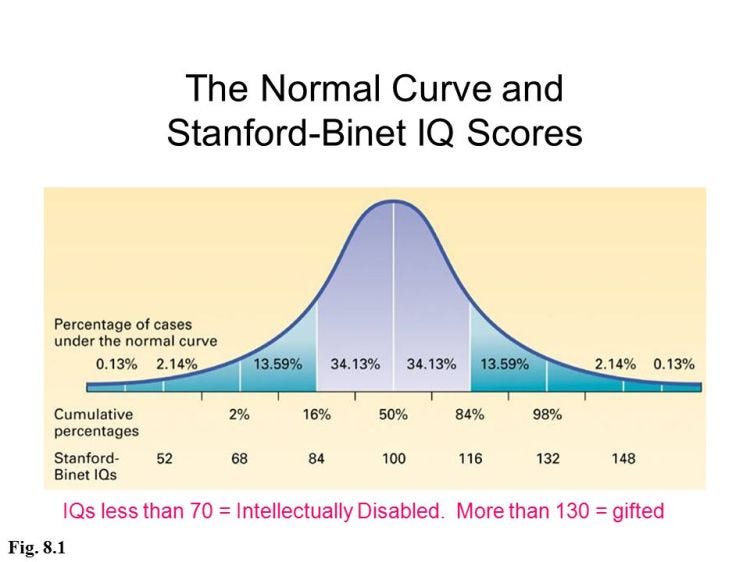 Intelligence Quotient Scale