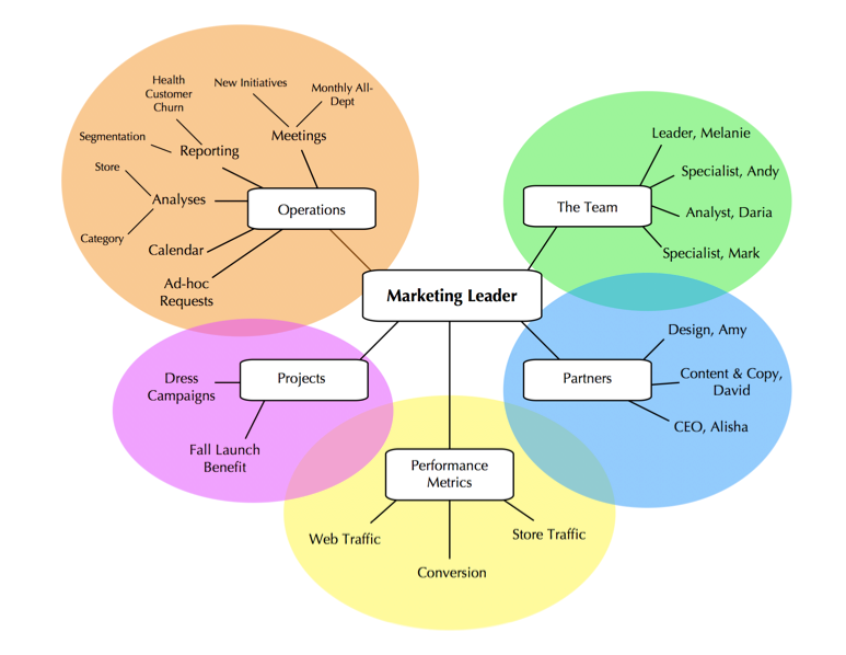 Updated Connective Leader39s Achieving Styles Mind Map Mind Map