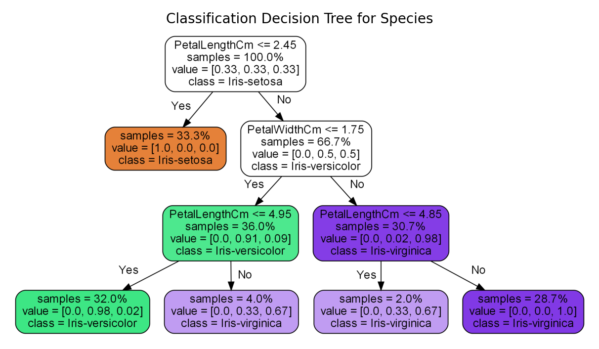Species Classification Tree