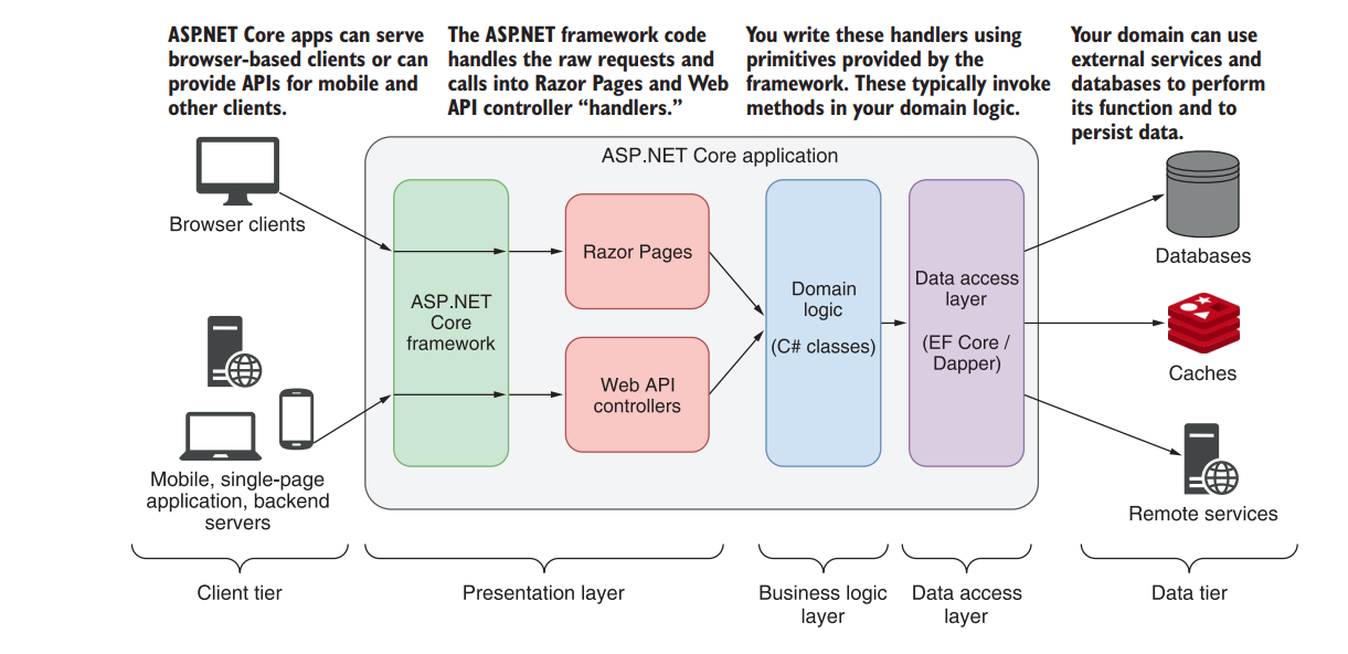 Introduction In Net Core Fortech Beginning GRPC With ASP.NET Core 6: