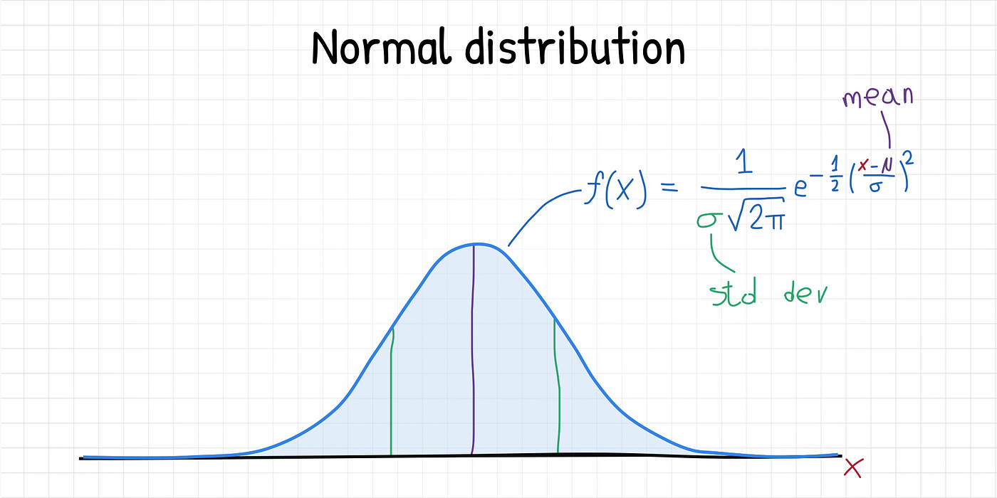 Python Matplotlib Plotting Normal Distribution Python Matplotlib Plotting Normal Distribution