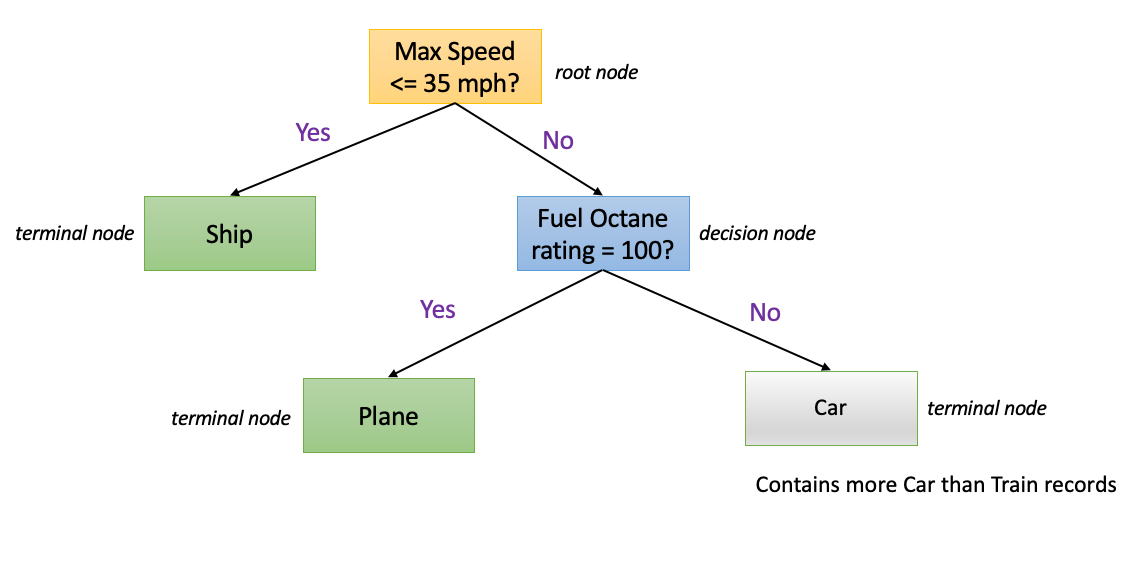 Understanding The Mathematics Behind Decision Trees Fritz, 54% OFF