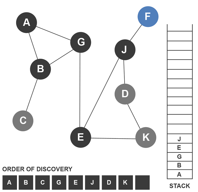 Depth First Search Graph Coloring Pages [2025]