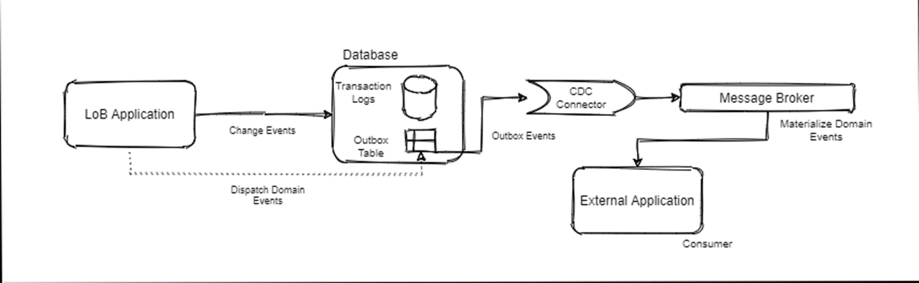 Developing Microservices With CQRS And Event Sourcing