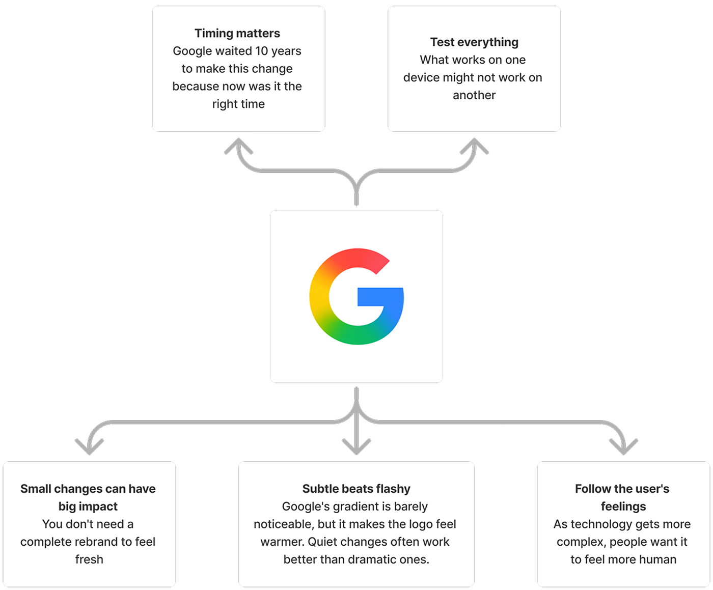 Google Changes Its Logo Can You Spot The Difference The Drum