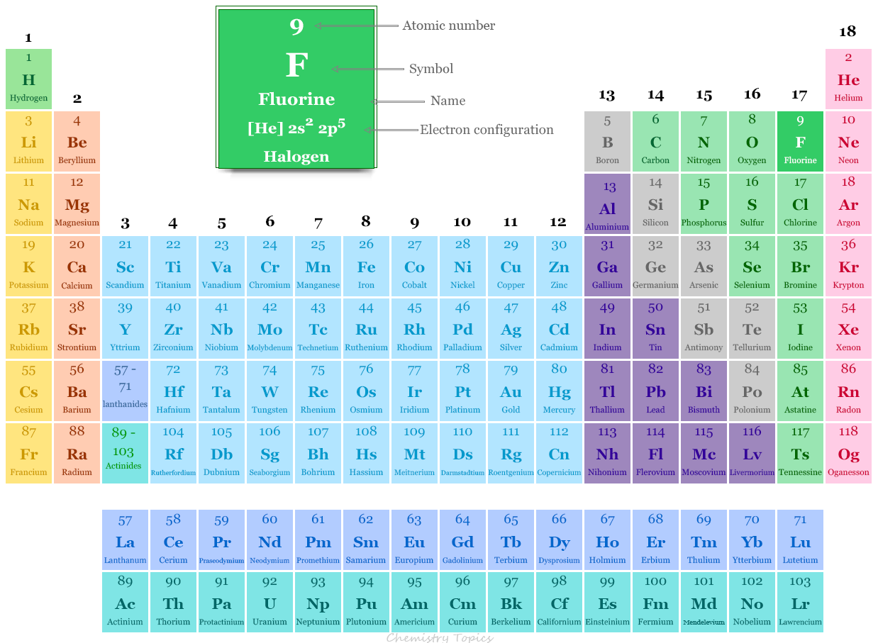 Fluorine Element On The Periodic Table