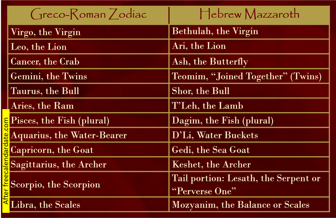 Mazzaroth hebrew zodiac 60 photos - Youhoroscope.com