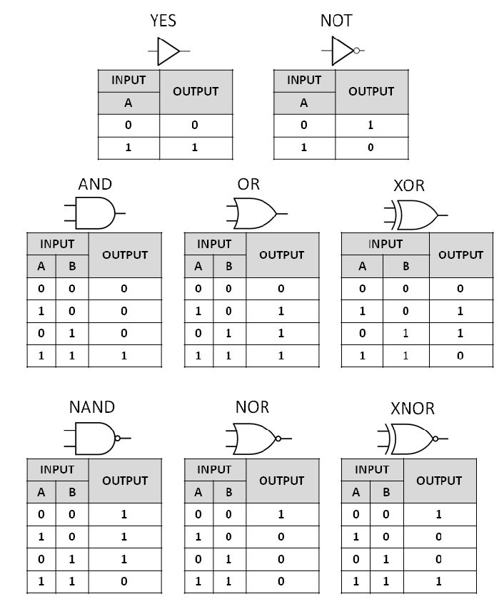 Digital Logic Design Examples
