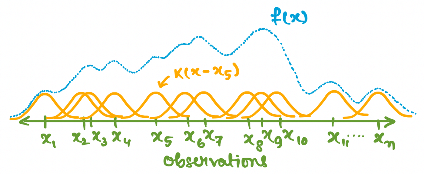 Kernel Density Function