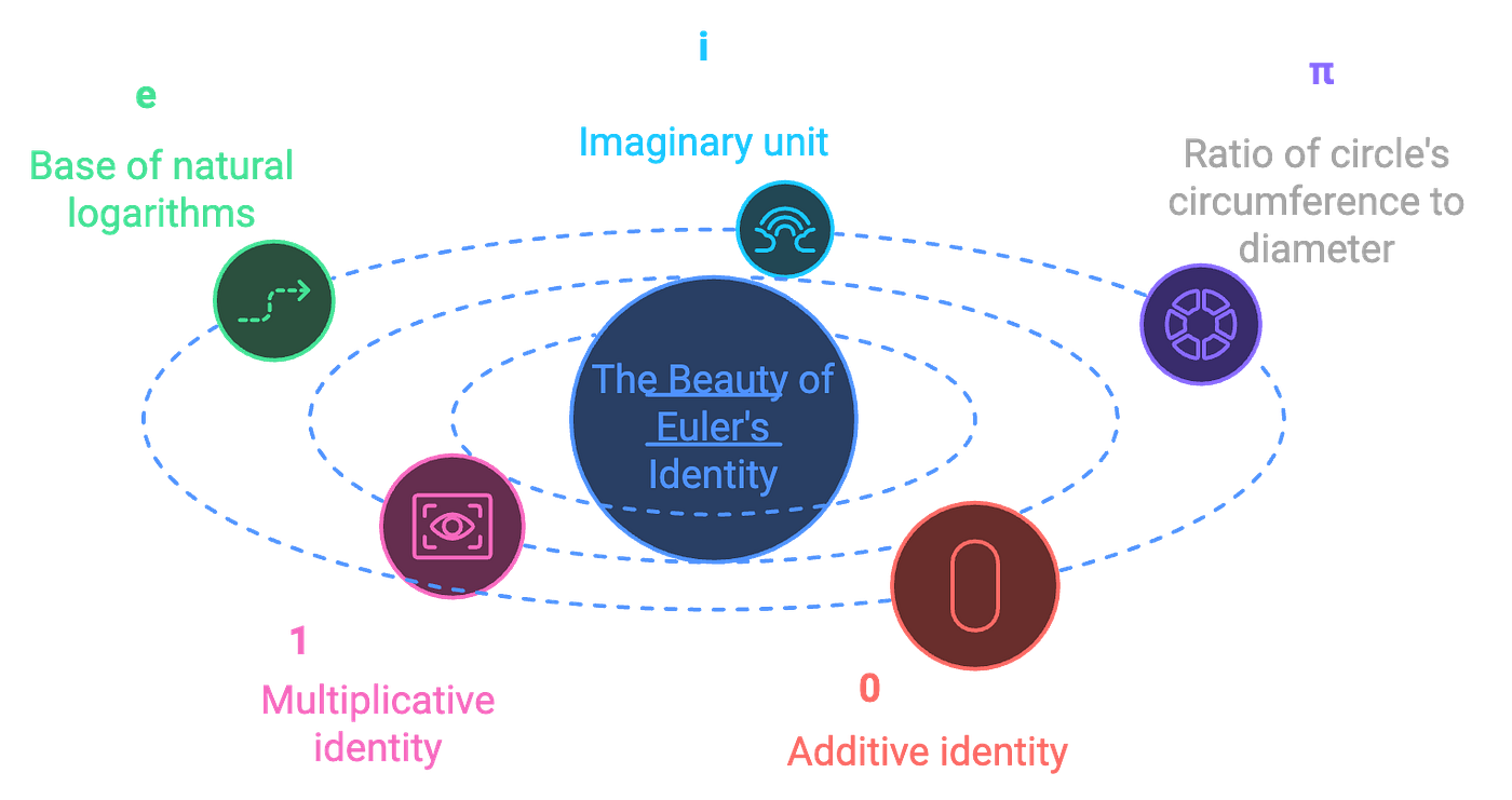 Significance Of Euler's Identity