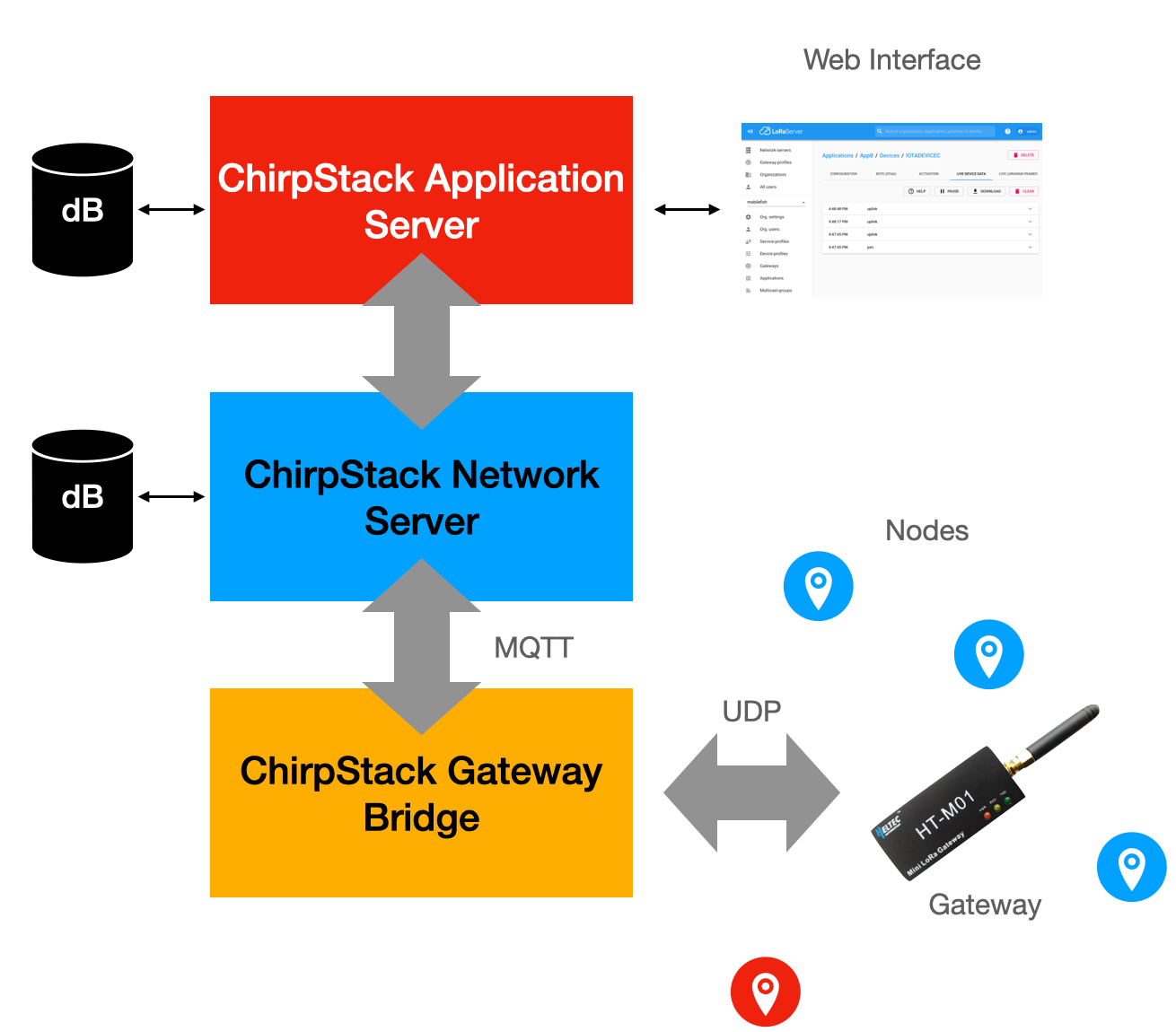 Chirpstack Mqtt