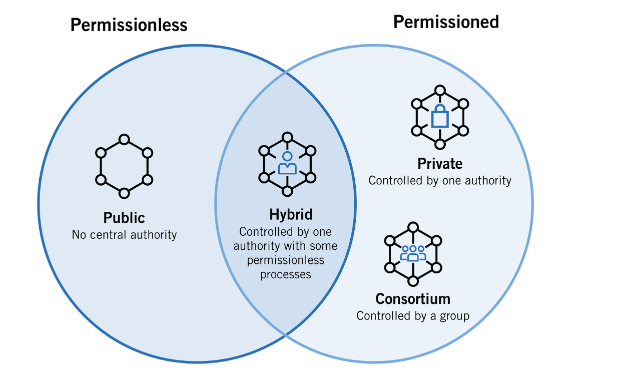 Consortium Blockchain