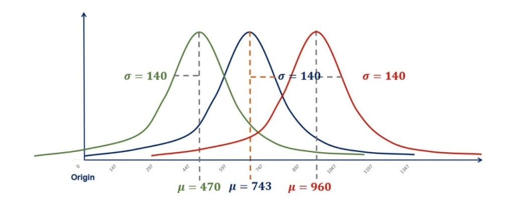 Introducing The Normal Distribution 365 Data Science