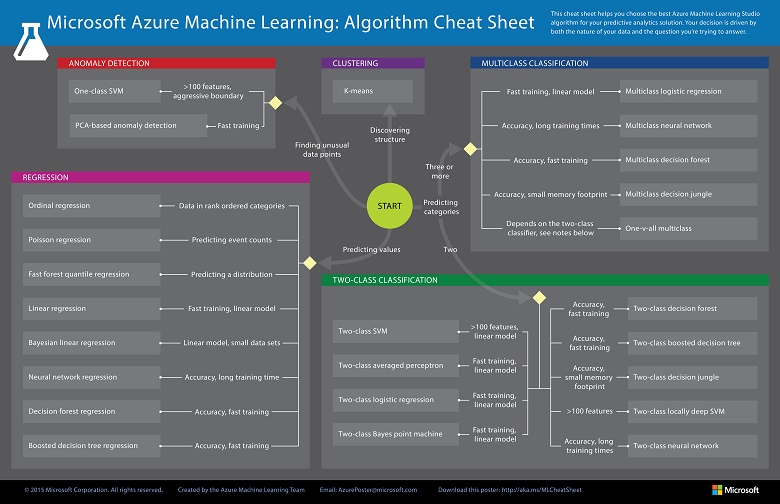 Cheat Sheets For Ai Neural Networks Machine Learning Deep Learning