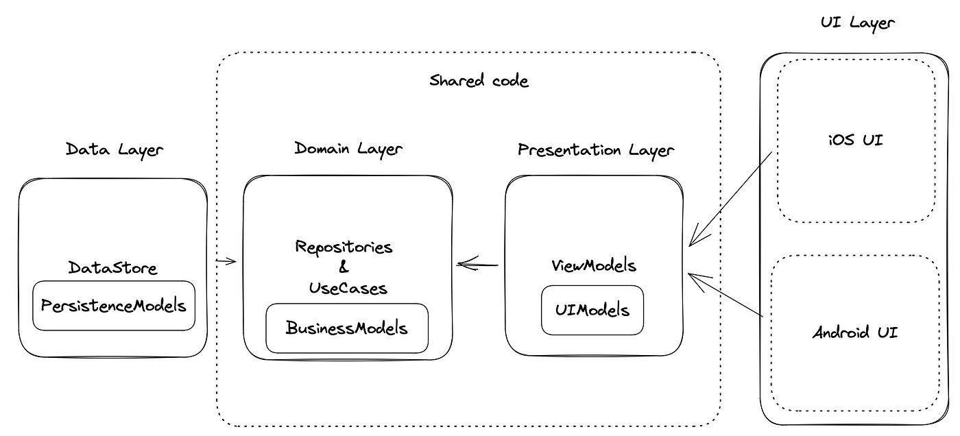 One Codebase Two Platforms How I Migrated My Android App To Kmp For Ios Droidcon
