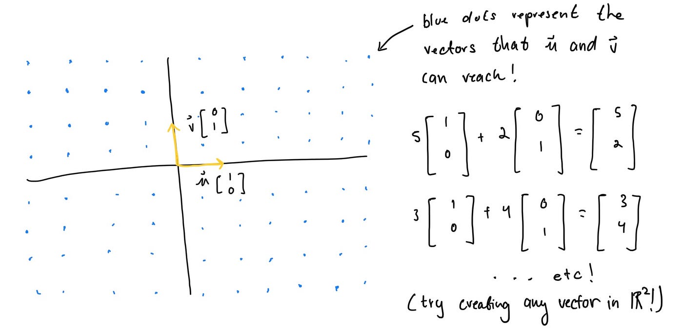 What Is A Vector Linear Algebra