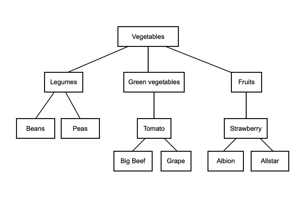 CRUD Operations On MongoDB Tree Data Structure By Lamine, 54% OFF