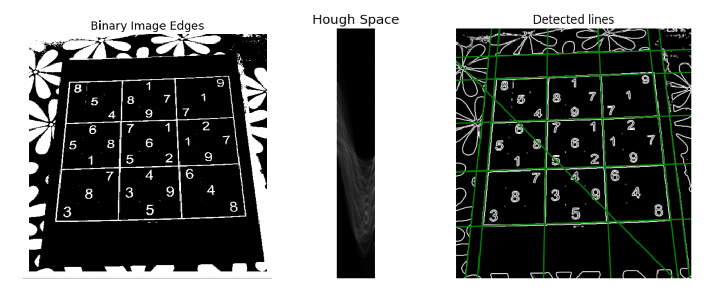Understanding Hough Transform With Python Alyssa