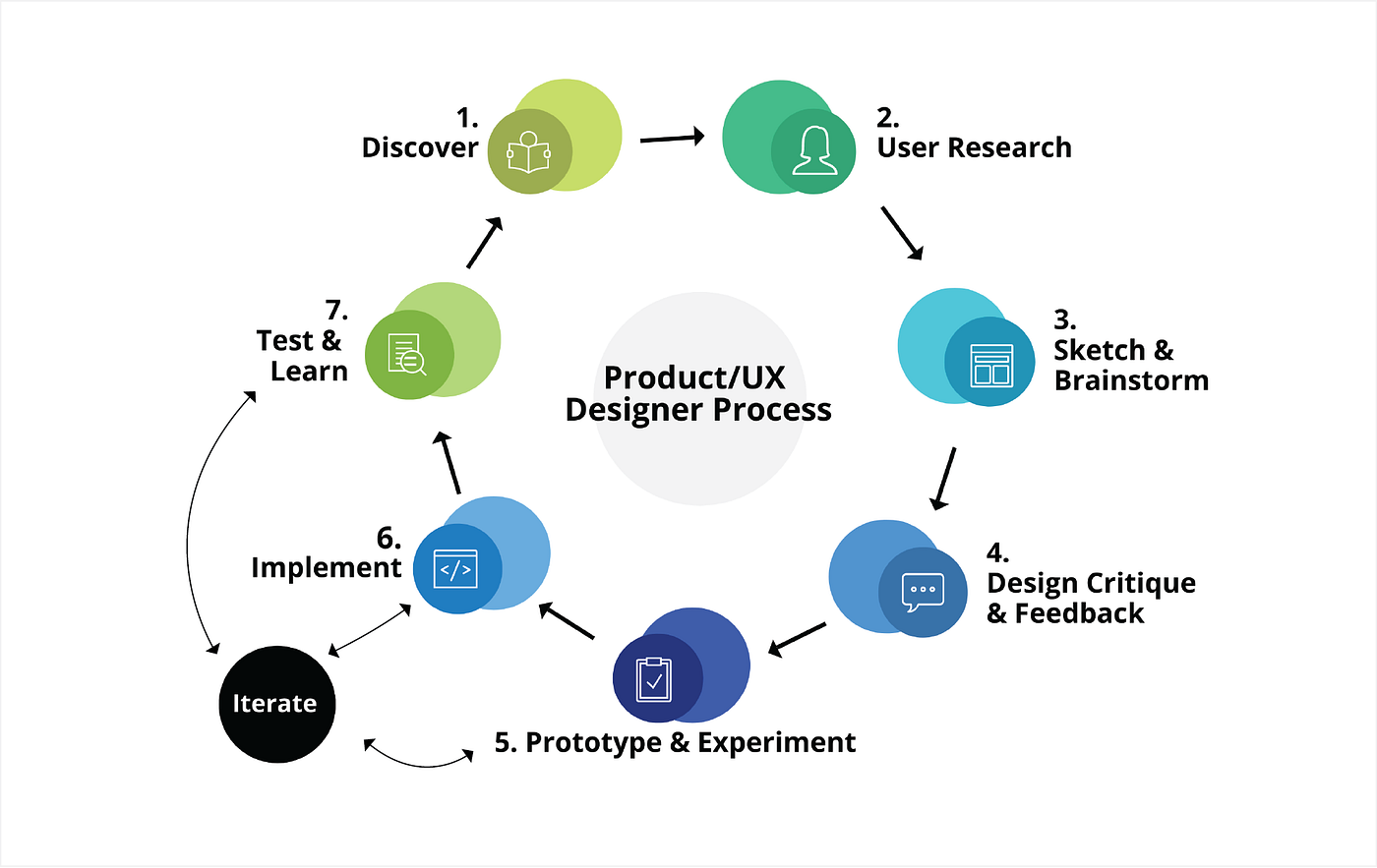 Graphic Design Process Diagram