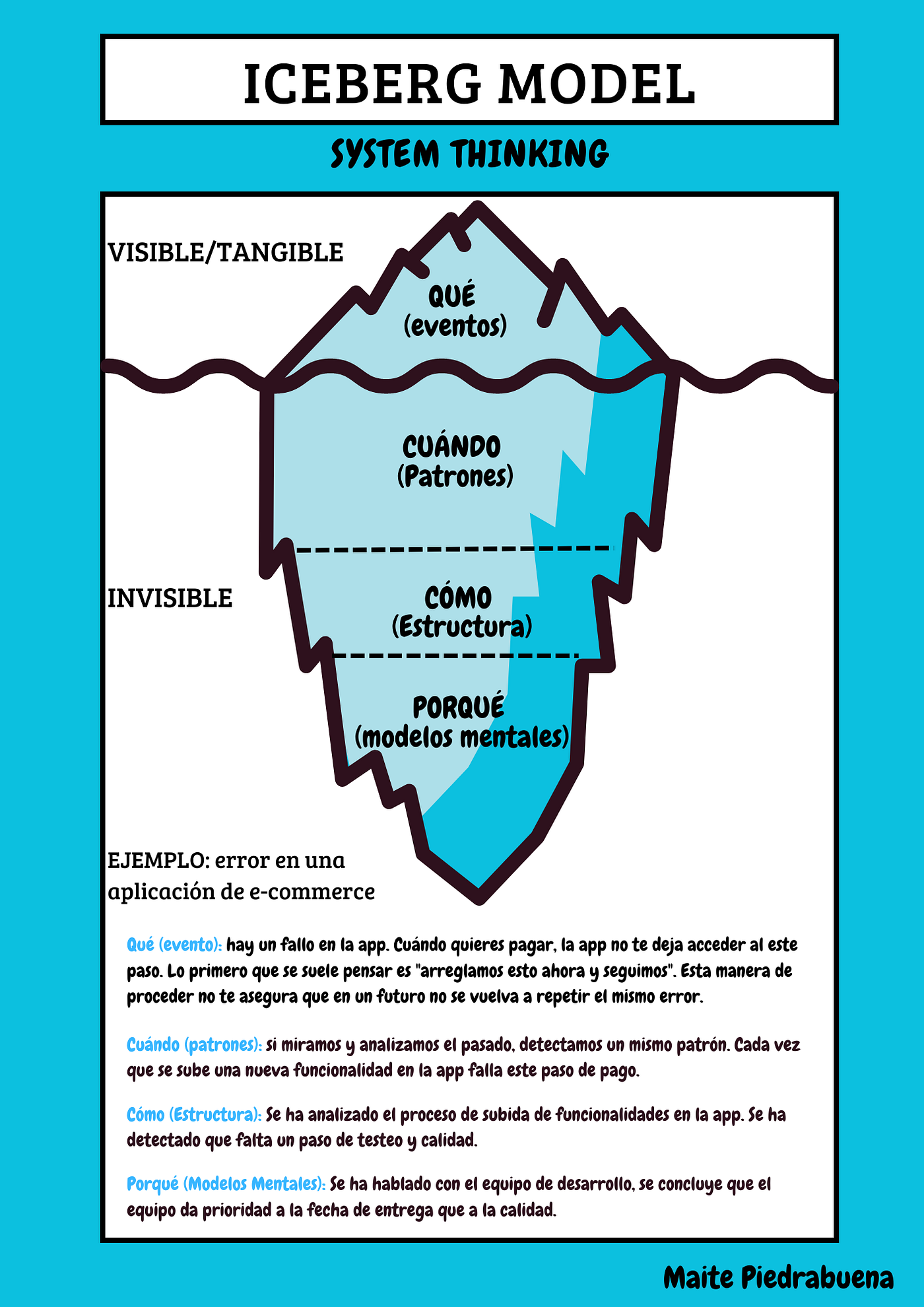 Modelo De Iceberg De La Mente