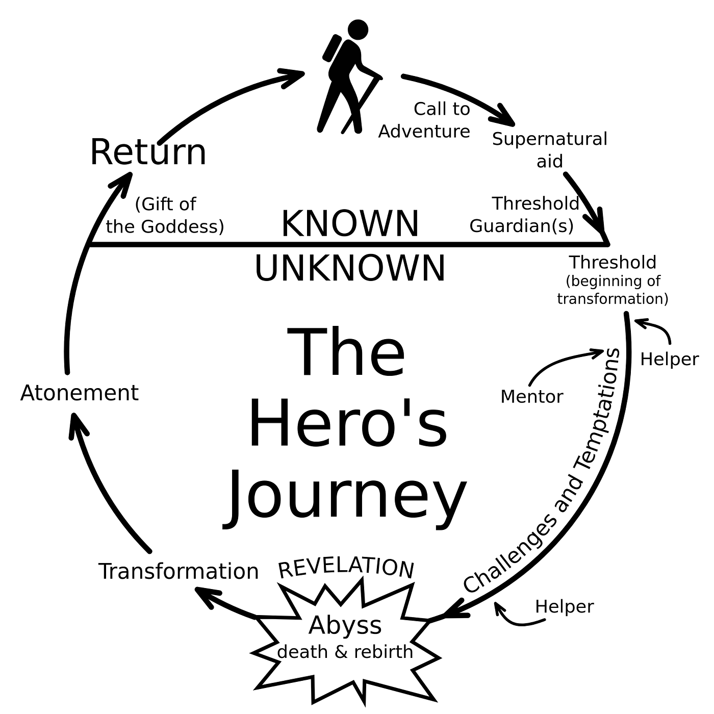 The Hero s Journey Understanding and Applying Joseph Campbell s Monomyth in Your Life by Elliot Elliot Mortenson Medium