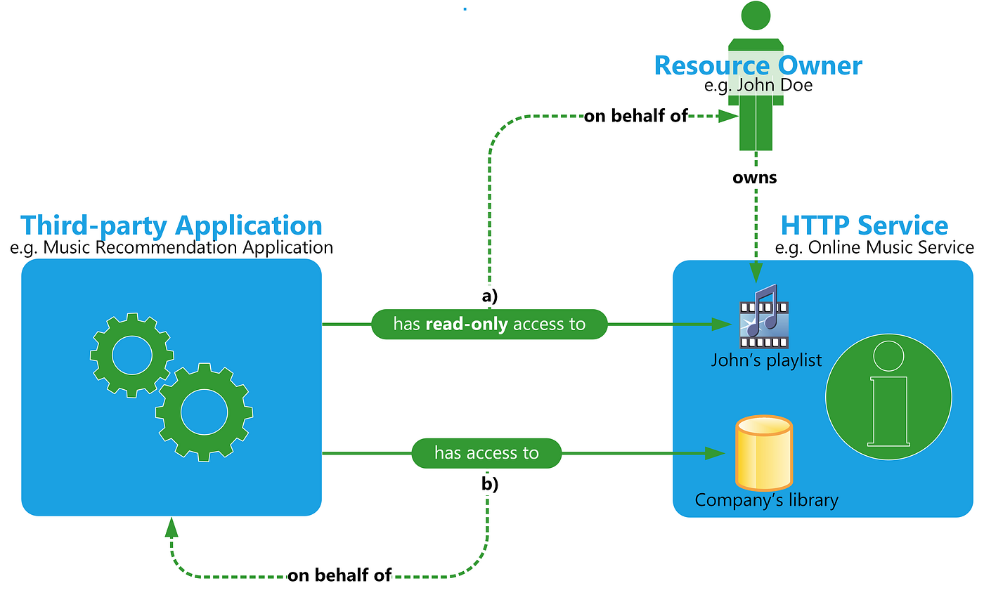 Oauth 20 Explained With Examples How Does It Work Tumblr API Example