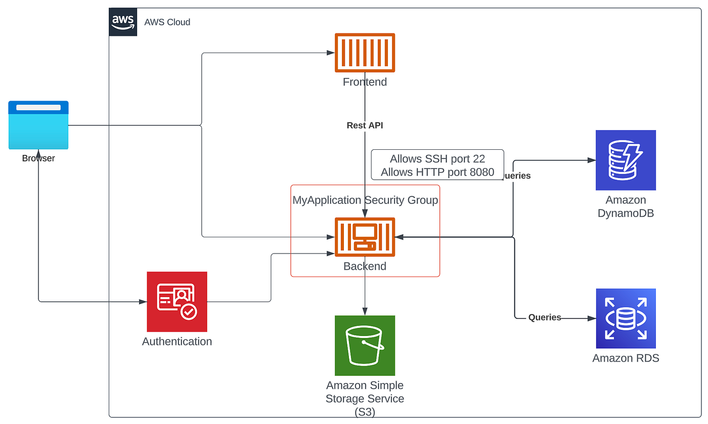 Startingstopping Amazon Ec2 Instances Using Cli And