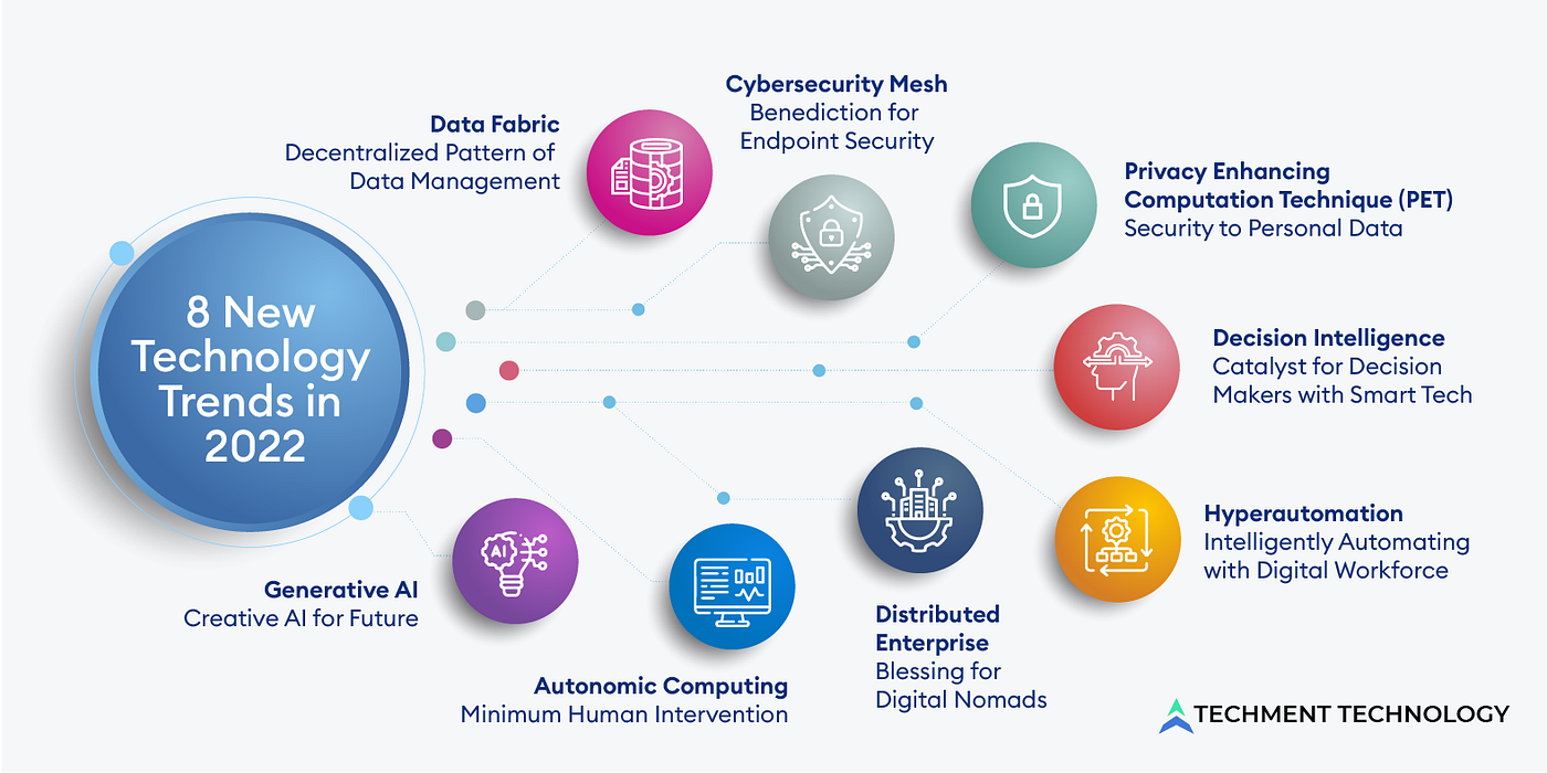 Future 2022 Technology