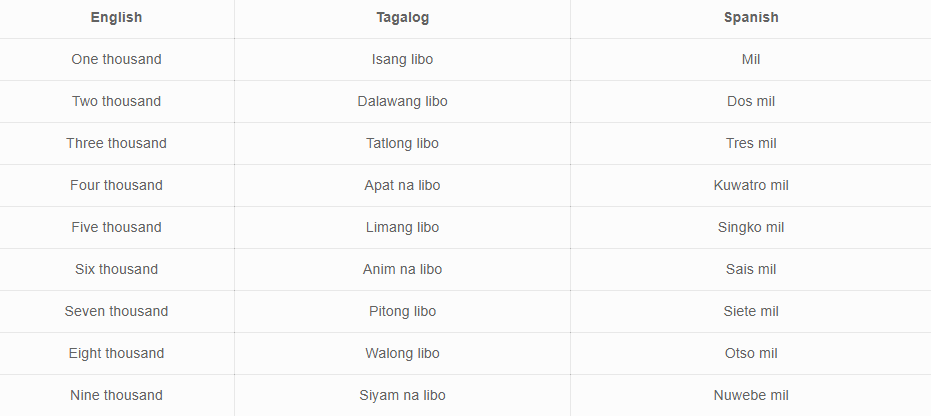 Ordinal Numbers Tagalog Examples