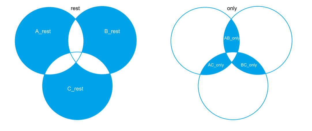 Python Plotting Venn Diagram In Jupyter After Changes, 56% OFF