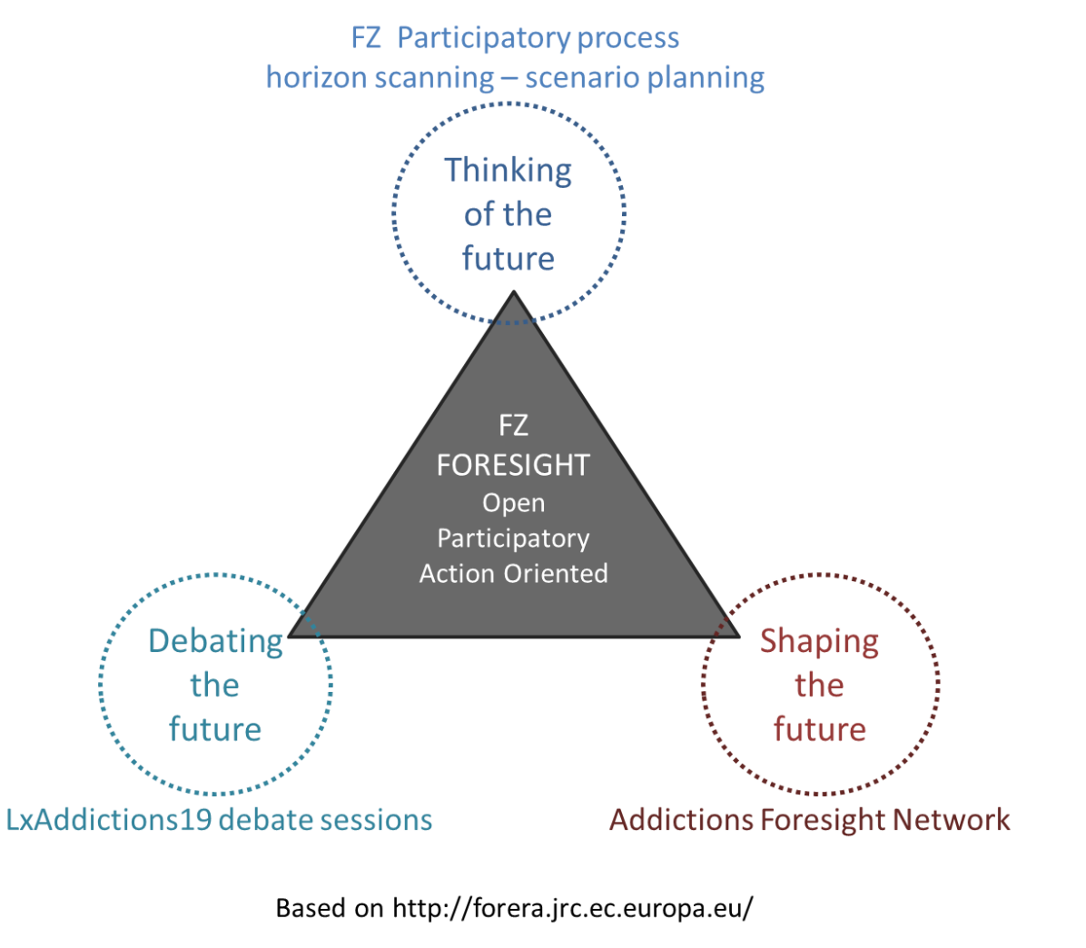 The Futures Triangle