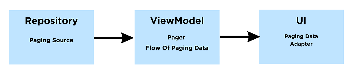Pagination with Paging 3: Modifying Paged Data - droidcon
