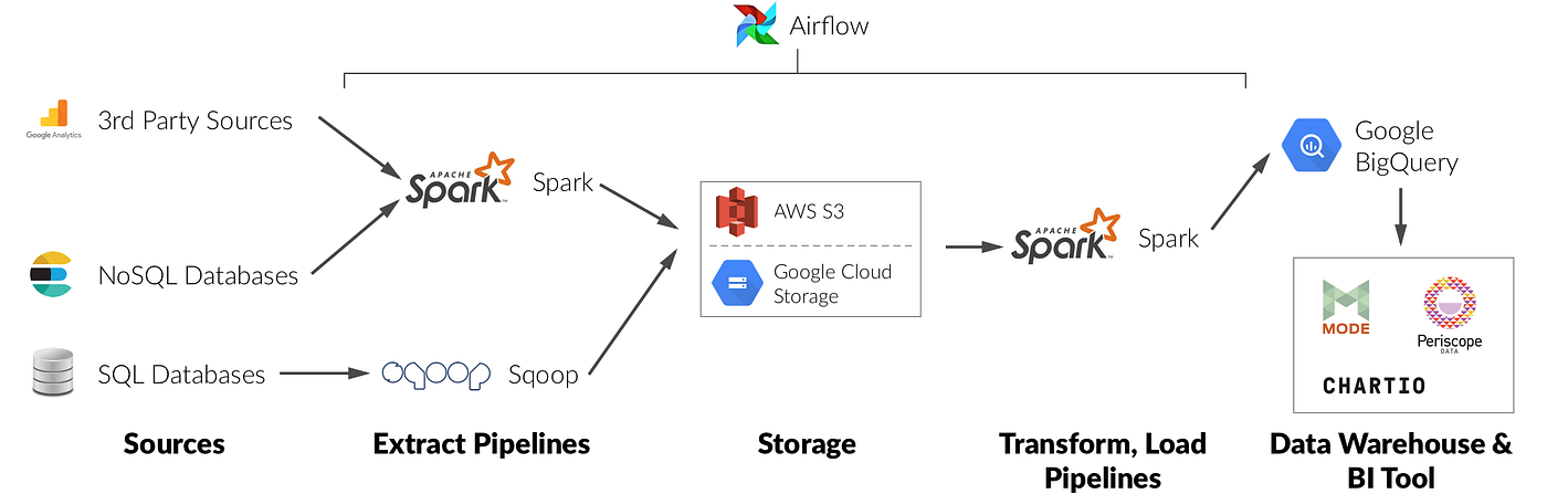 Data Pipeline Steps Chartio Documentation Getting Started