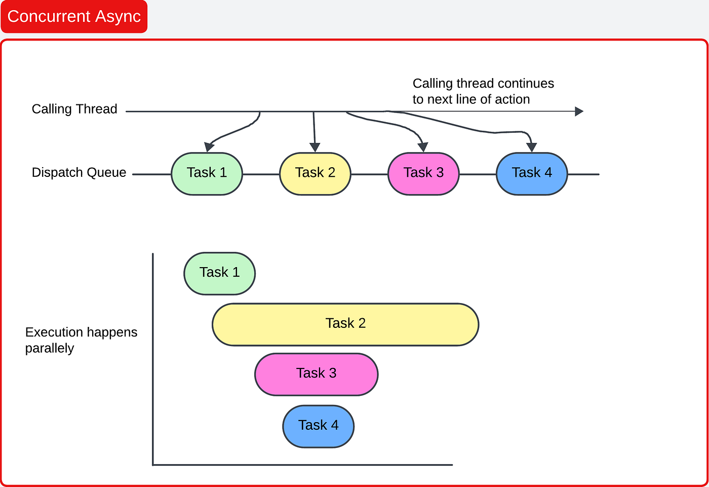 Execute A Method Asynchronously Using The Dispatcher Queue How