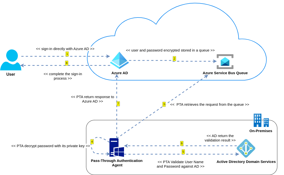 Passthrough Authentication With Azure Active Directory