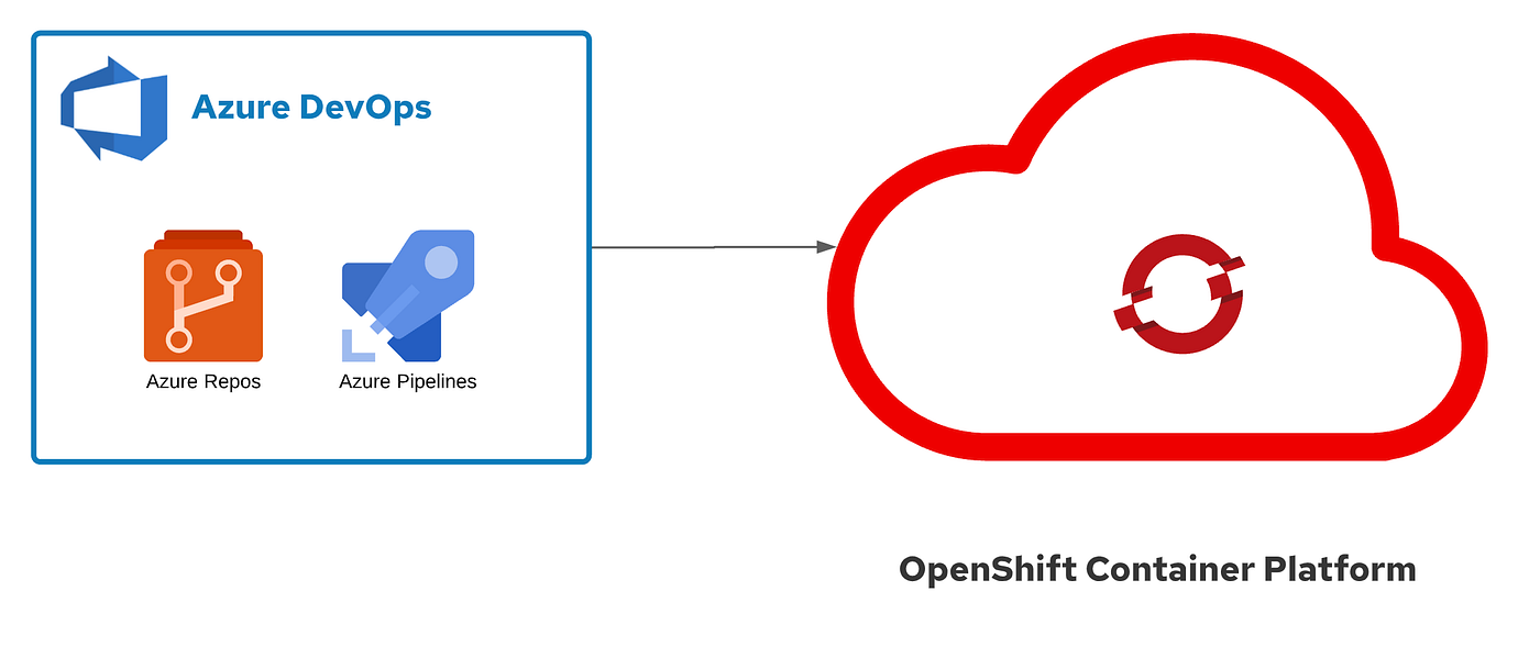 Openshift Azure