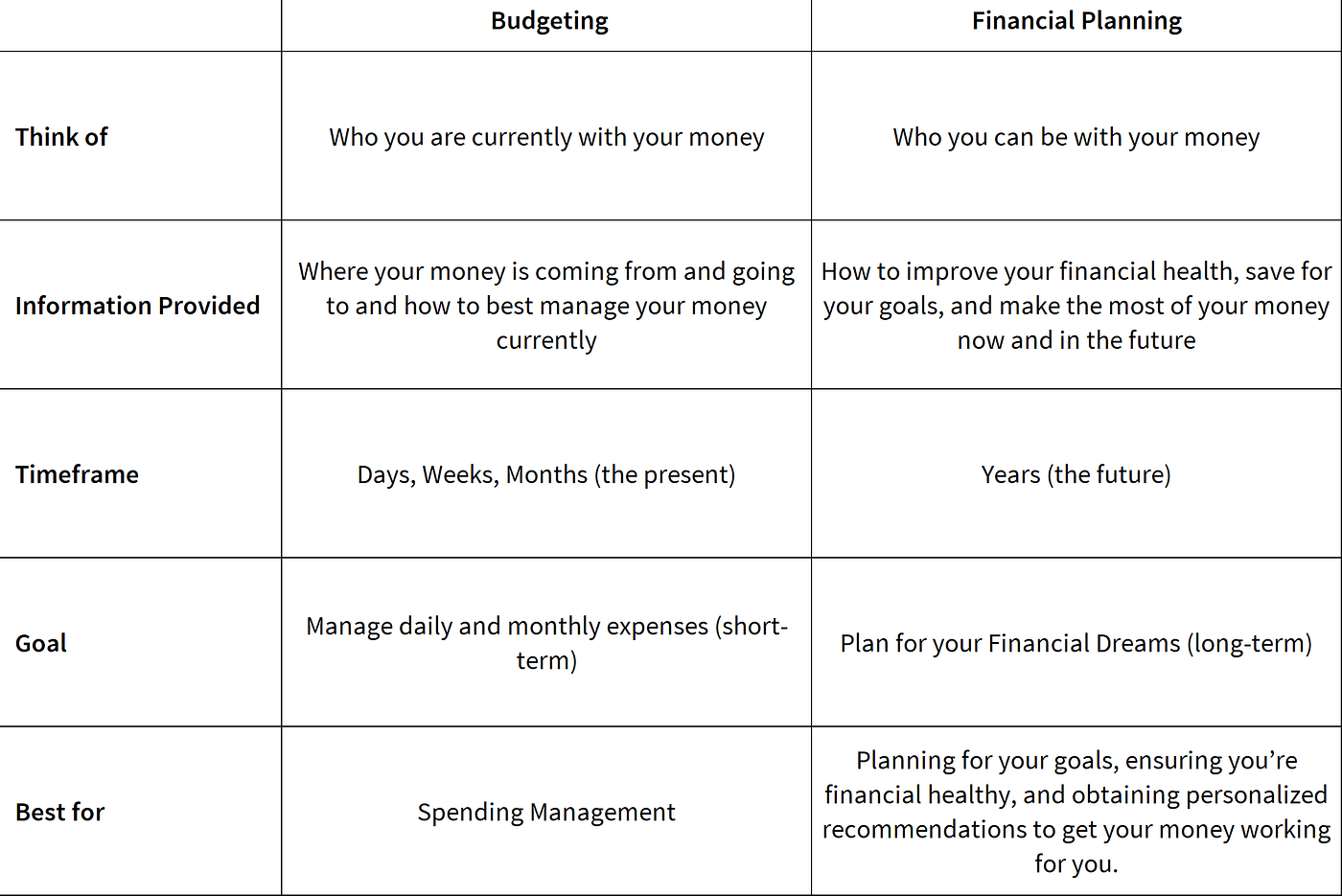 Wealth Planning Budgeting