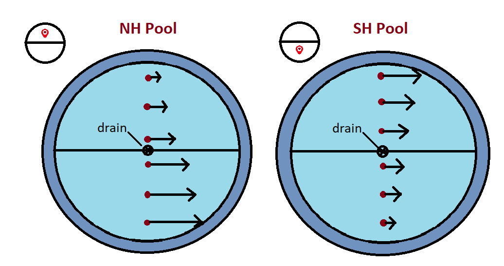 Coriolis Effect Toilet